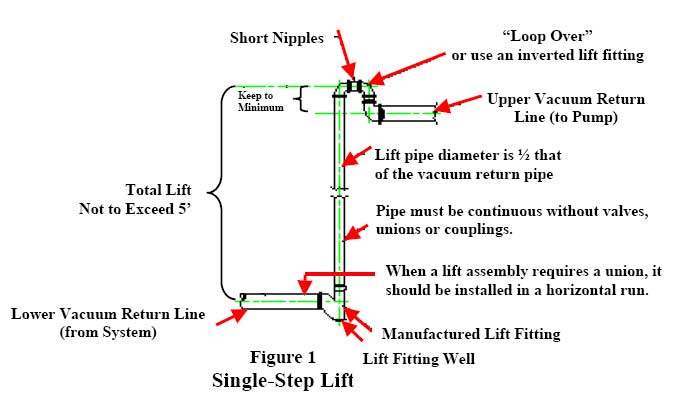 Lifts in Vacuum Return Lines - Shipco® Pumps