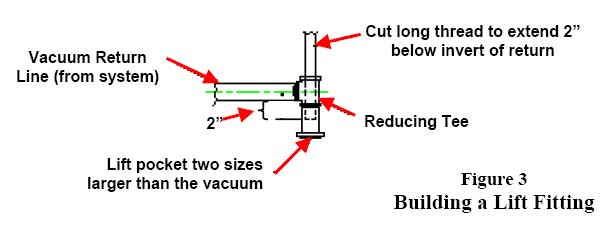 Lifts in Vacuum Return Lines - Shipco® Pumps